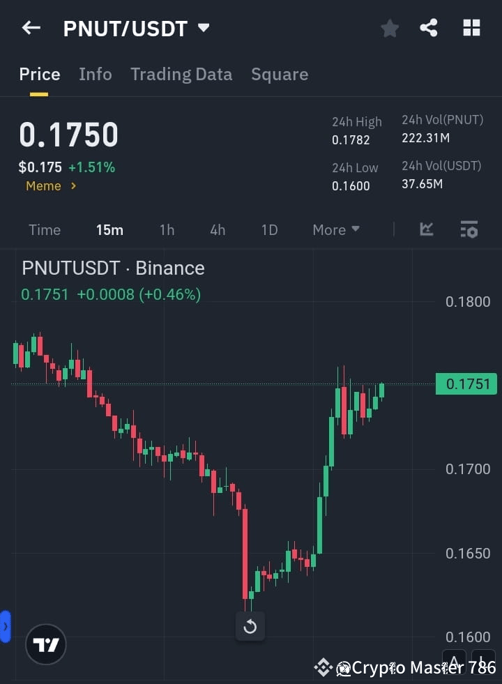 🚀 $PNUT / USDT – Bullish Recovery Underway! Current Price: | Crypto Master 786 on Binance Square