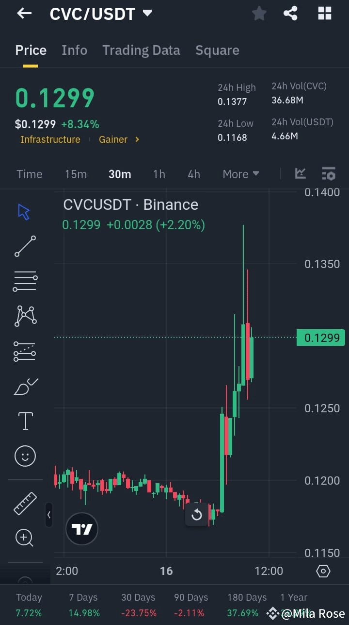 $CVC /USDT Bullish Momentum Confirm 🔥 💯 Current price: | Mila Rose on Binance Square