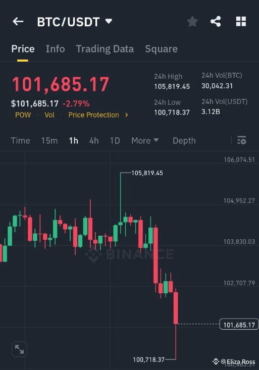 $BTC /USDT – Major Dip Near $100K! Bulls Defending Critical | Eliza Ross on Binance Square