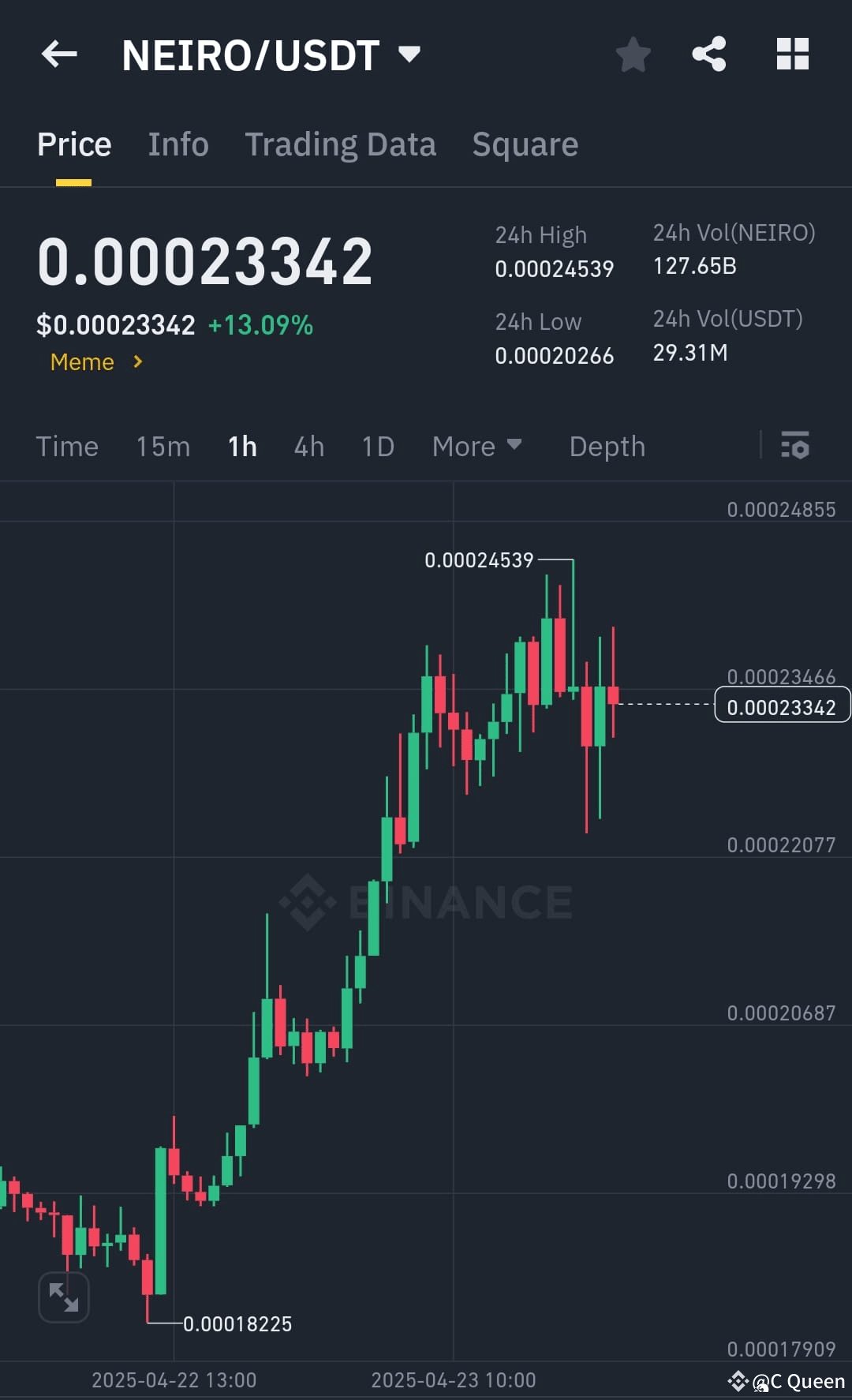 $NEIRO /USDT – STRONG RALLY WITH MINOR PULLBACK UNDERWAY | C Queen on Binance Square