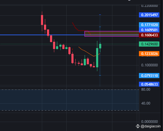 $D strong pump, waiting for the price reaction around 0.16 | daigiacoin ...