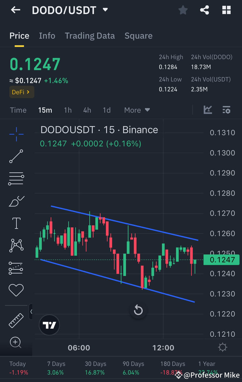 $DODO /USDT 15m Chart Analysis The chart displays a descend | Professor Mike on Binance Square