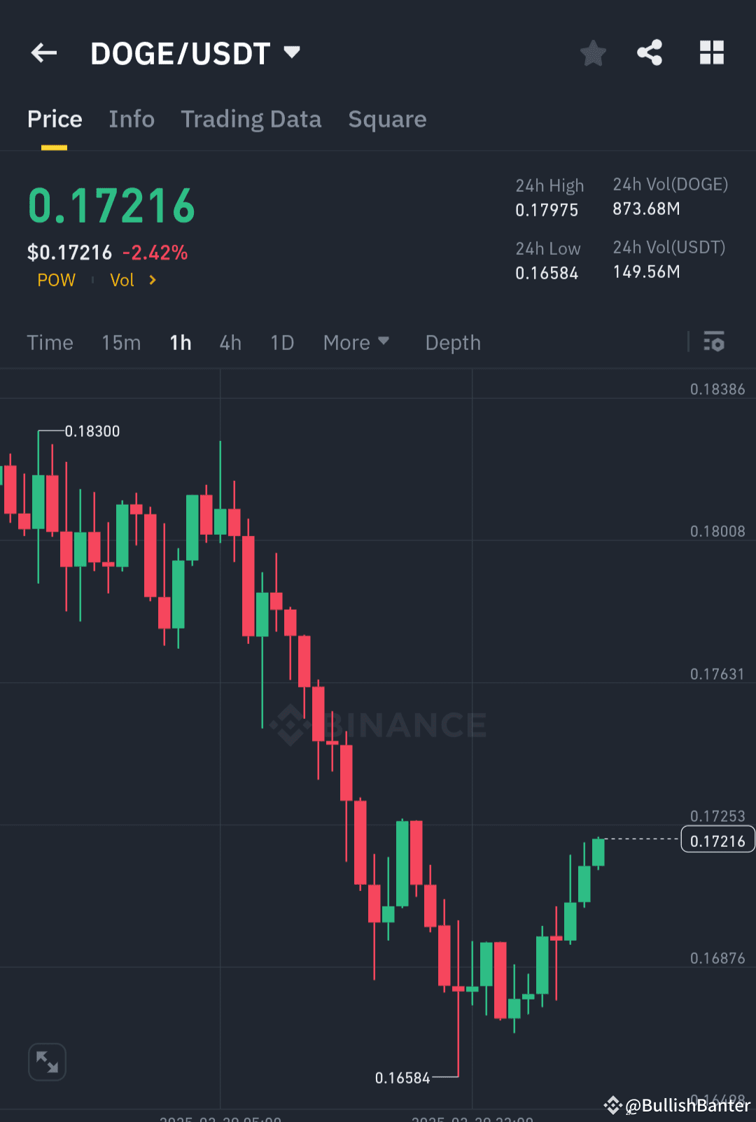 $DOGE /USDT Long Trade Signal #DOGE /USDT has shown signs o | BullishBanter on Binance Square