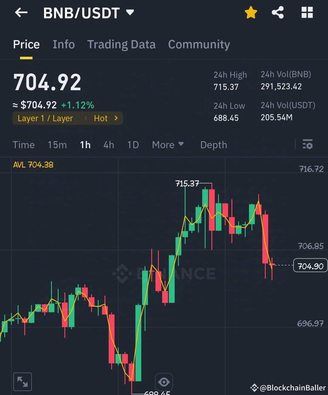 🚨 $BNB /USDT ON THE MOVE: Is a Breakout on the Horizon? 🚨 | BlockchainBaller on Binance Square