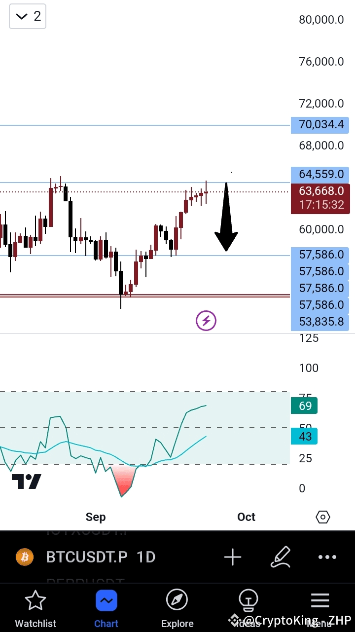 $BTC Bearish 🥵 go to short And enjoy your profit 🤟🤟 | CryptoKing - ZHP on Binance Square