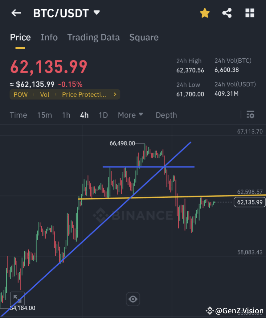 #BITCOIN analysis Bullish territory for $BTC starts whe | GenZ Vision on Binance Square