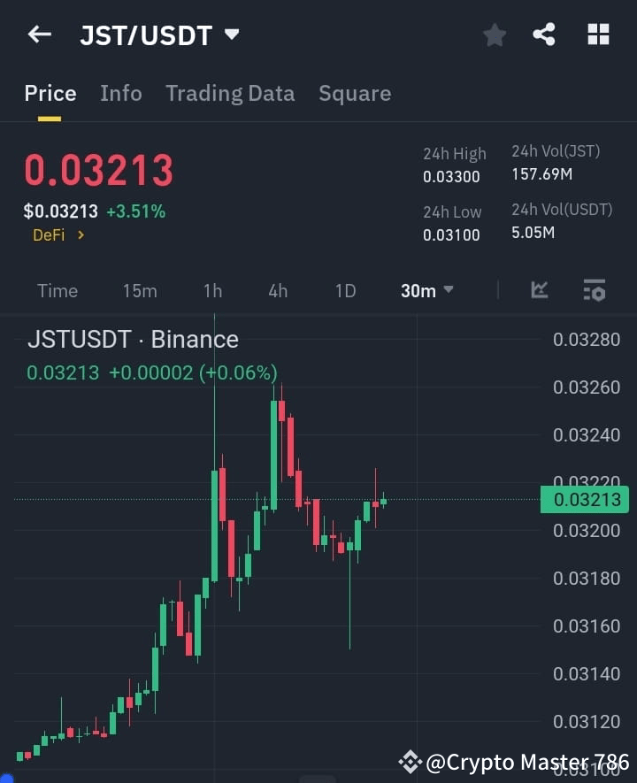 🚀 $JST /USDT – Breakout Cooling, But Bulls Still Holding! | Crypto Master 786 on Binance Square