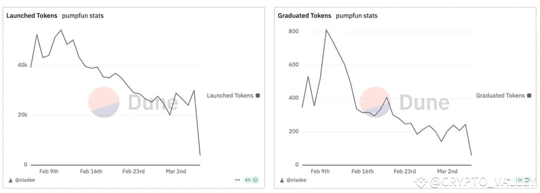 The Collapse of Pumpdotfun Activity After the LIBRA Rug Pull | CRYPTO ...