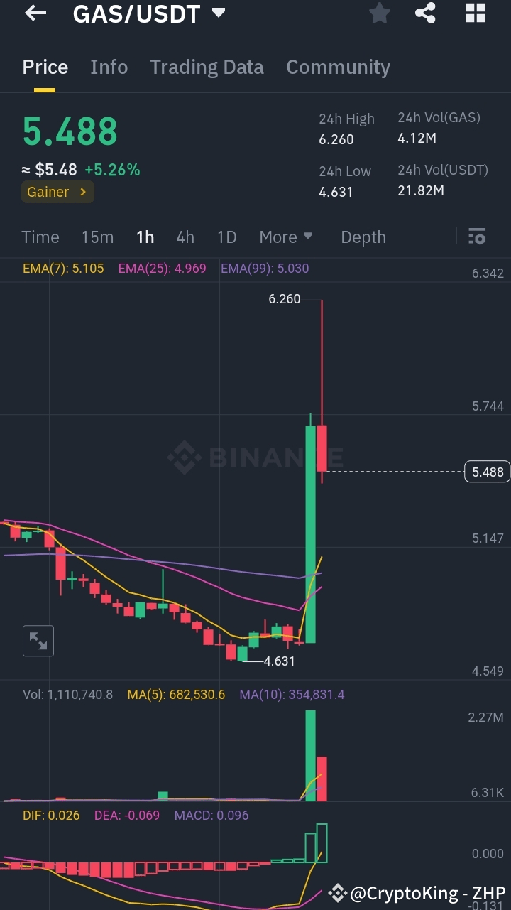 $GAS 🚀📈 | CryptoKing - ZHP on Binance Square