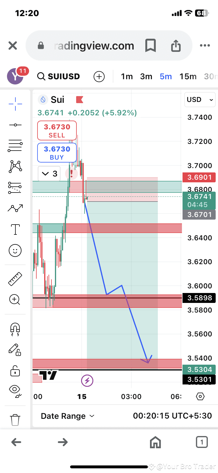 🙈Exclusive VIP Signal 🙈 📈$SUI 📈📉Chart: Trading View | Your Bro Trader on Binance Square