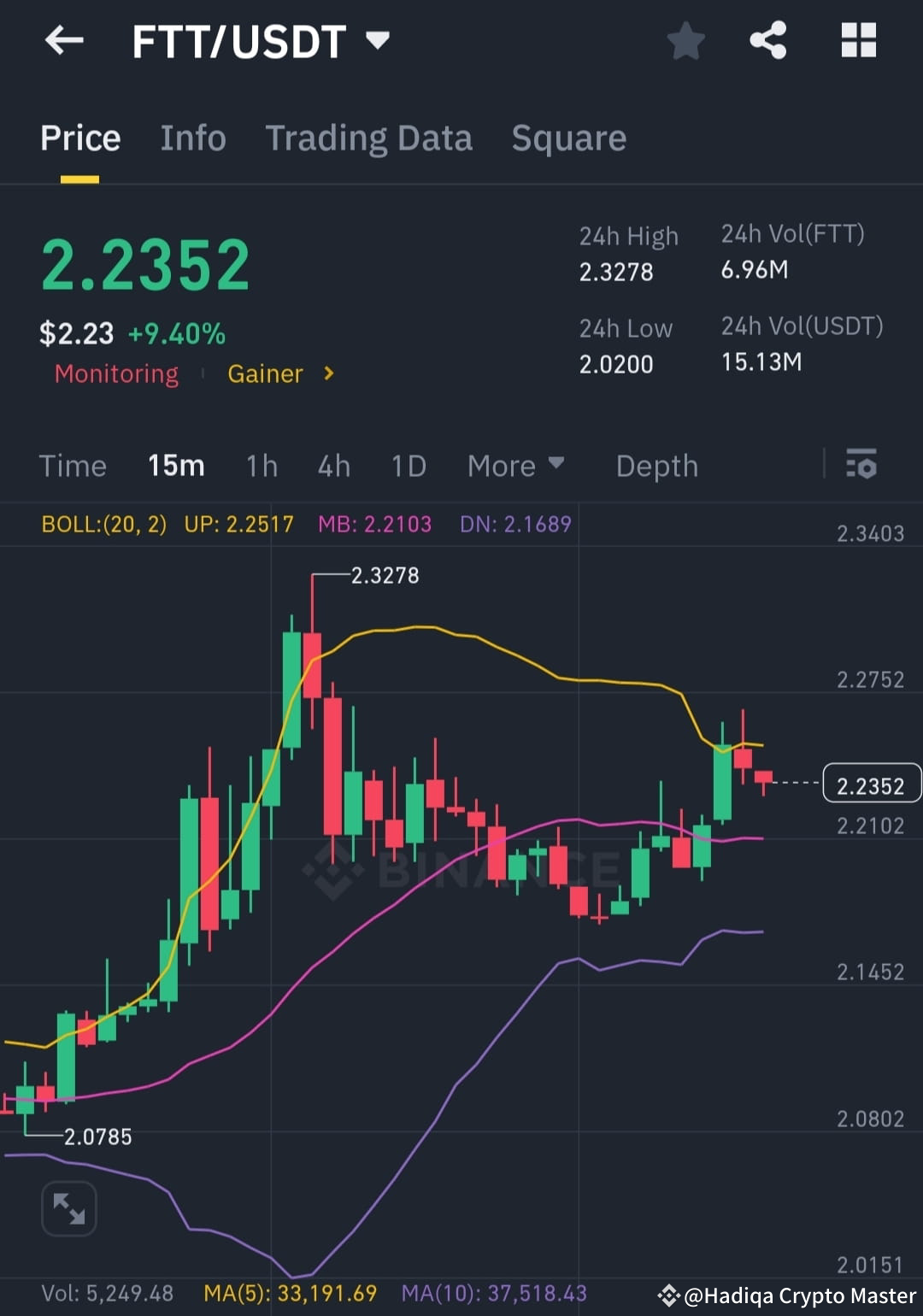 🔥💥🔑⭐For traders looking to capitalize on $FTT , here's a | Hadiqa ...