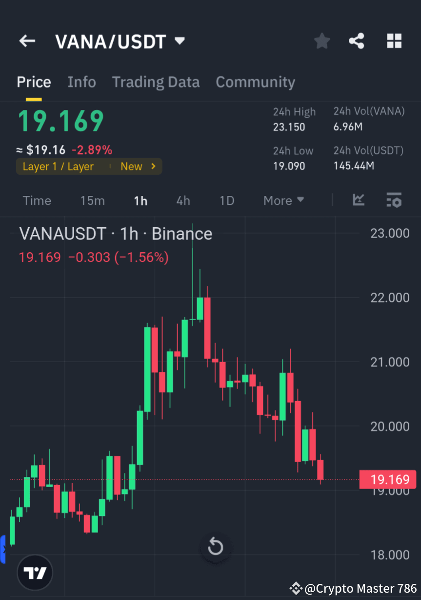 $VANA 🚀 VANA/USDT: Technical Analysis Update 🔥 The curr | Crypto Master 786 on Binance Square
