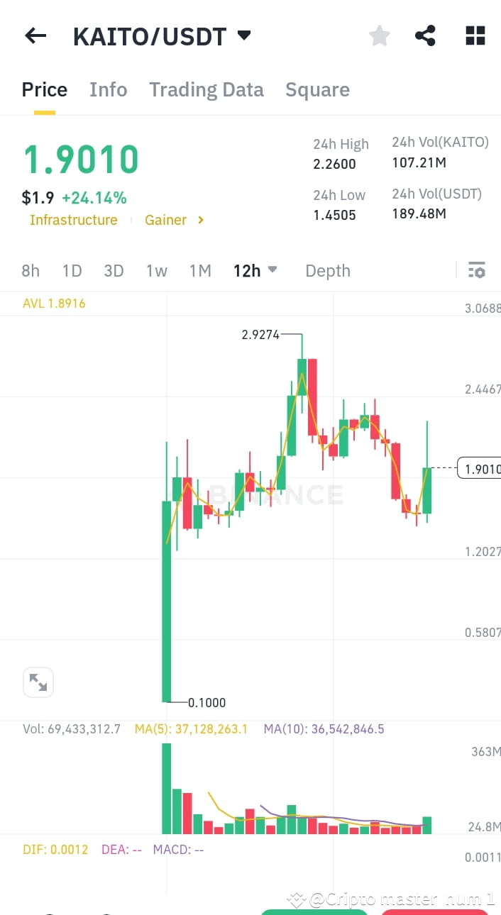 $KAITO Short Liquidation Alert! Another Major Liquidation | salina-2 on Binance Square