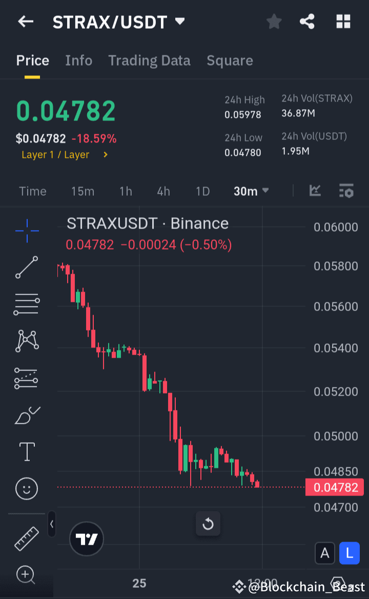 🚨 $STRAX /USDT Short Trade Alert! 🚨 $STRAX is showing ext | Blockchain_Beast on Binance Square