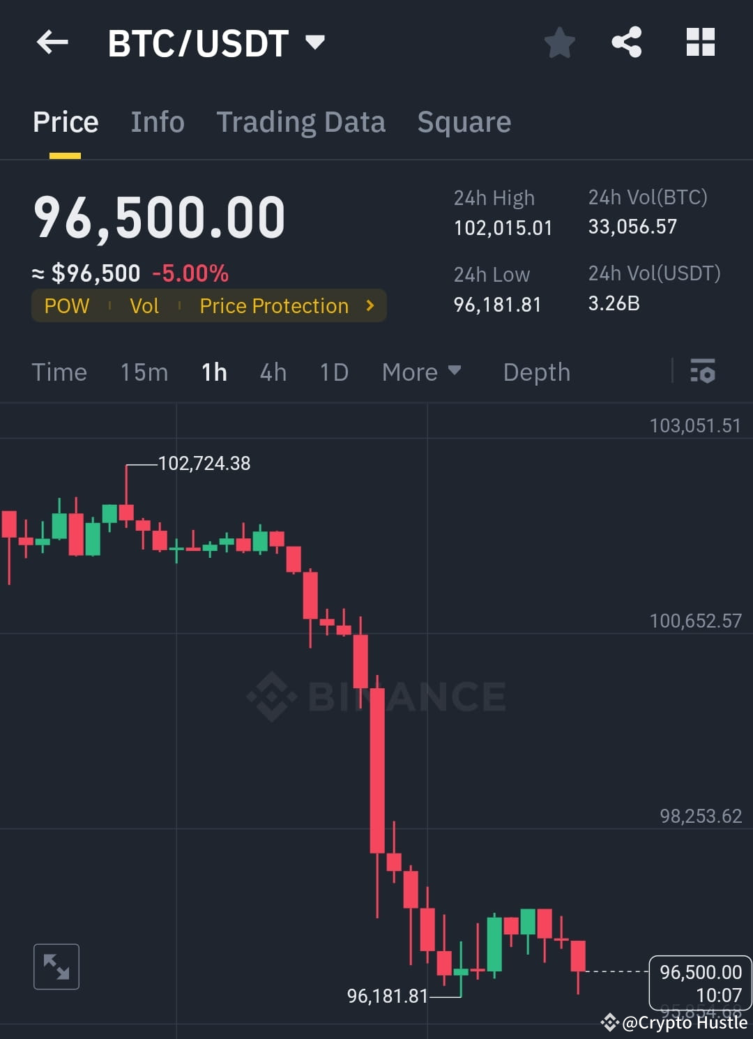 Bitcoin Will Dump Hard next target 92k #dyor #btc | Crypto Hustle on Binance Square