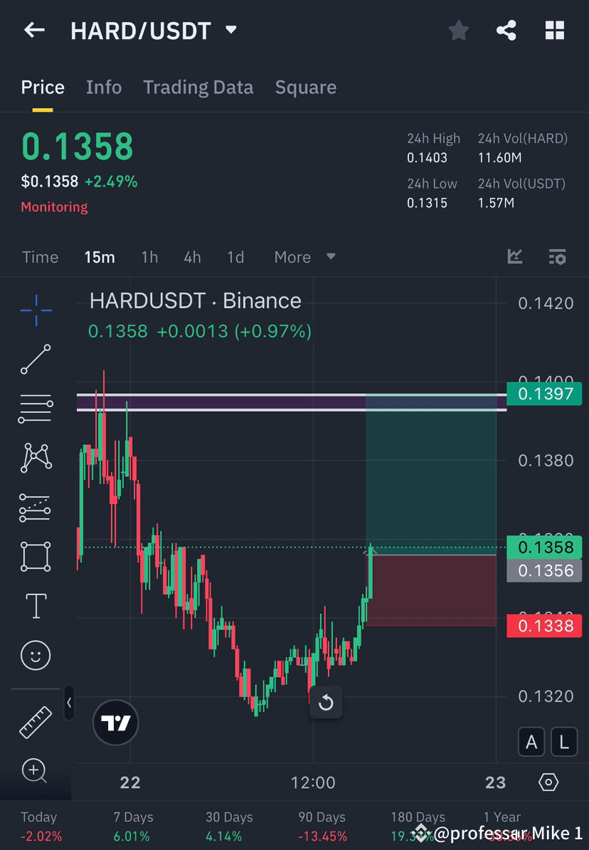 $HARD /USDT – Breakout Setup in Progress ! 🔥💯 $HARD /USDT | professor Mike 1 on Binance Square