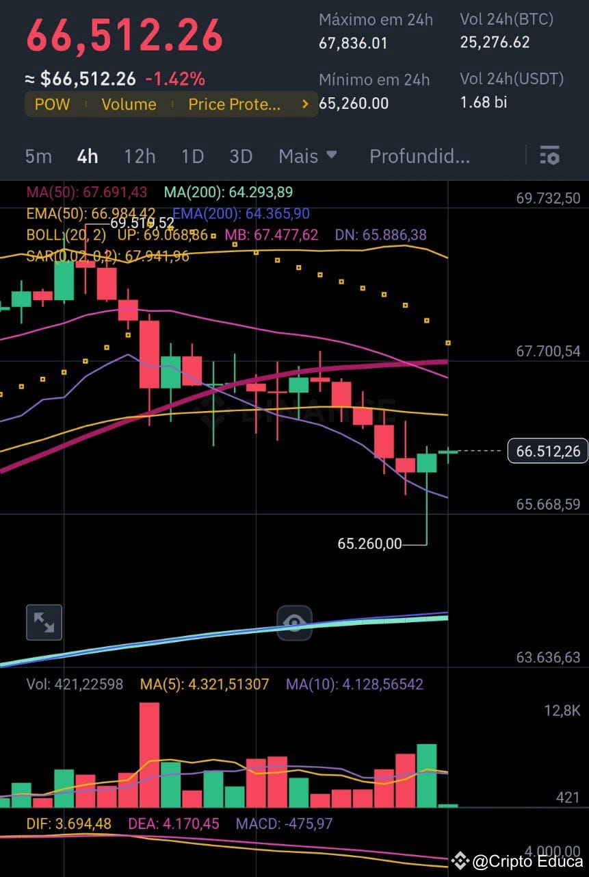 $BTC Bitcoin, a sign of recovery, a pump is coming, pullin | Cripto Educa on Binance Square