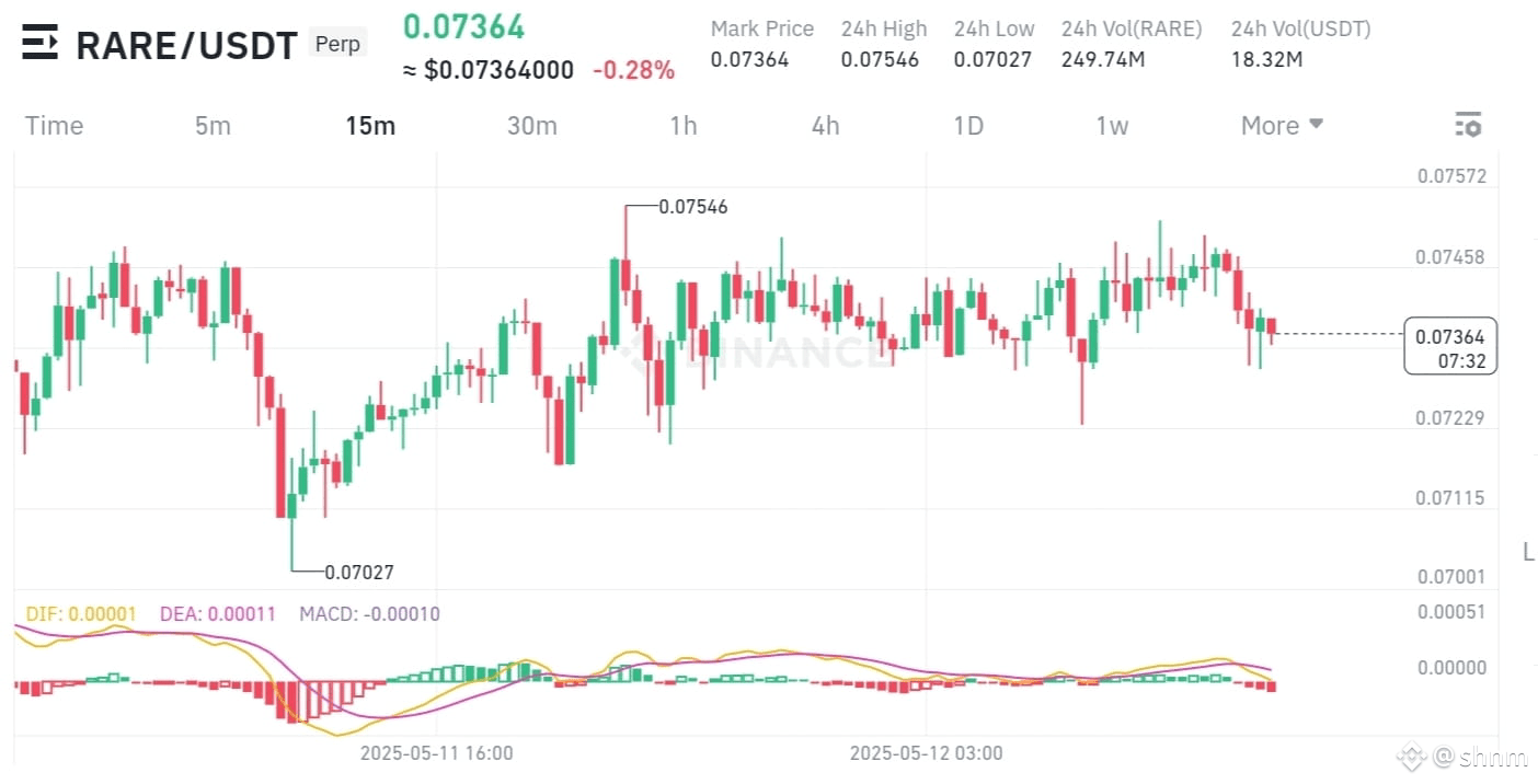 [RARE/USDT Market Pulse - May 12, 2025] RARE is currently t | shnm on ...