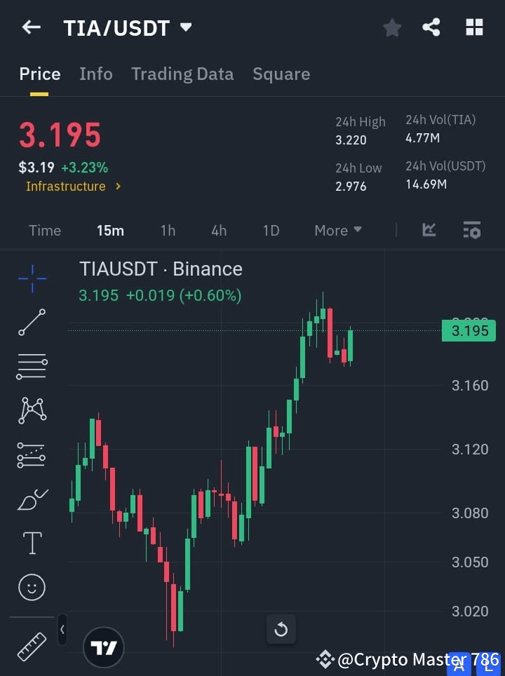 $TIA/USDT – Strong Momentum, Is It Time to Enter? Current P | Crypto ...