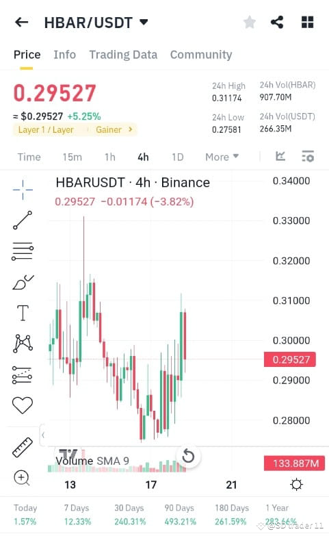 🚀 $HBAR /USDT: The Layer 1 Token to Watch! 🔥 Current Pric | SD trader 11 on Binance Square
