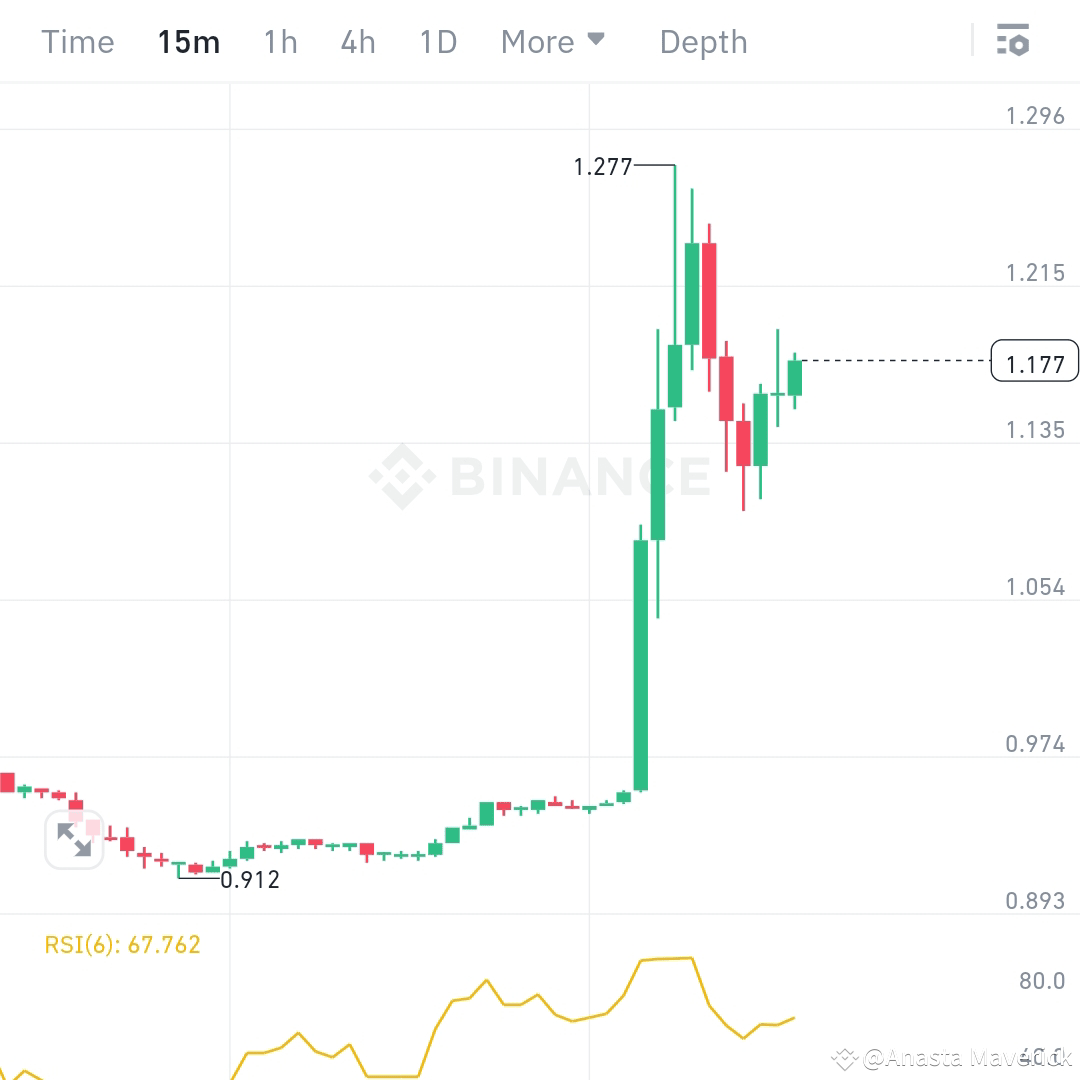 $RAD /USDT Analysis: Strong Momentum After a Breakout $RA | Anasta Maverick on Binance Square