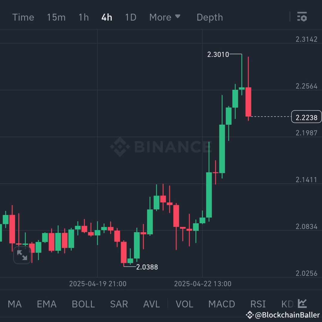 $XRP Cooling Off After Tapping $2.30 – Time for a Breather | BlockchainBaller on Binance Square