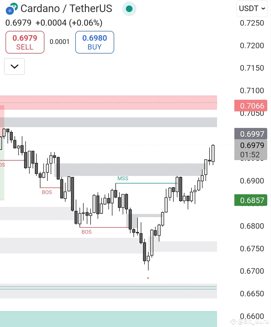 $ADA – Reversal Power Active, Bulls Regaining Control! Ca | Bit_Guru on ...