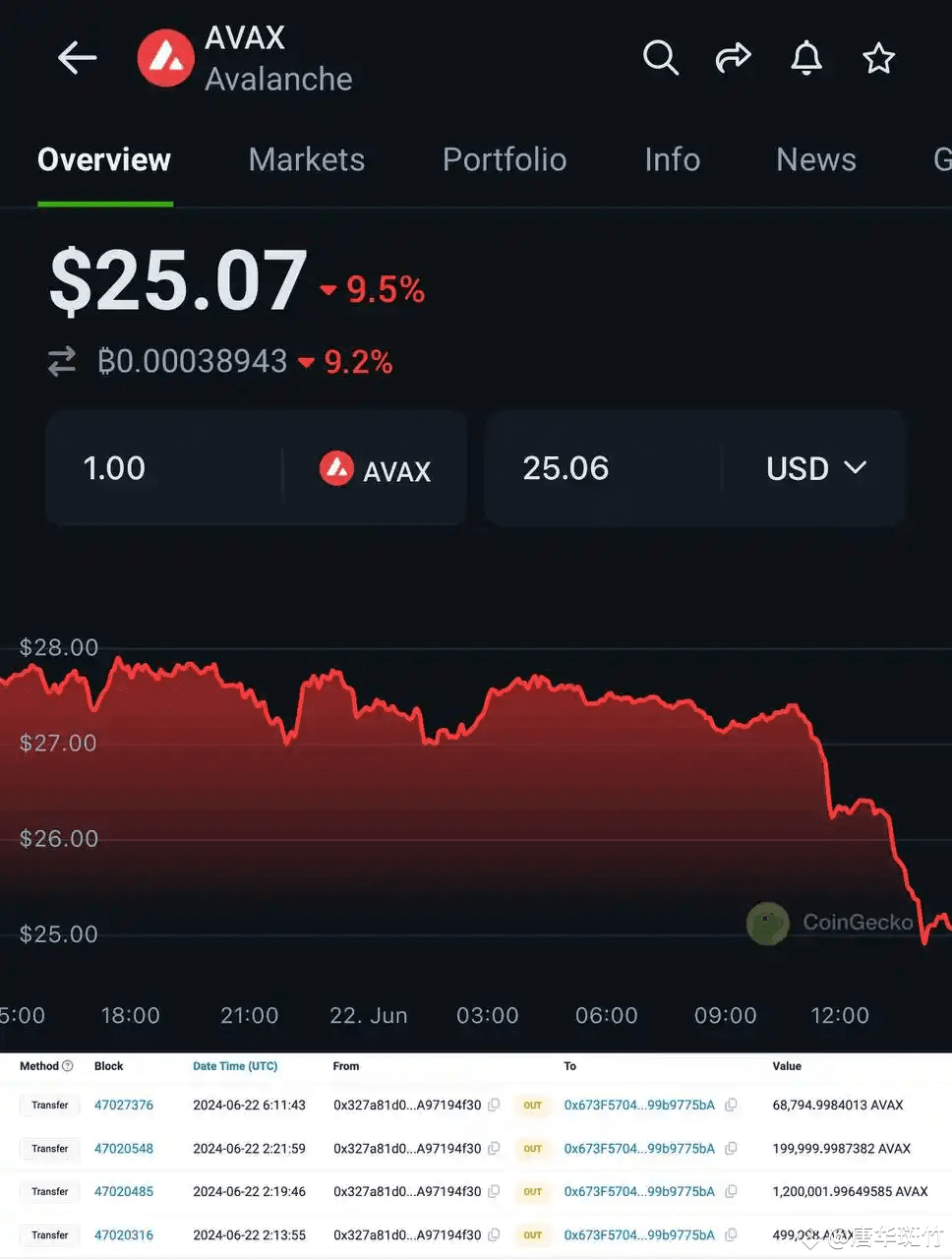 Do it immediately at $AVAX . Avalanche suddenly plummeted ju | 唐华斑竹 on Binance Square