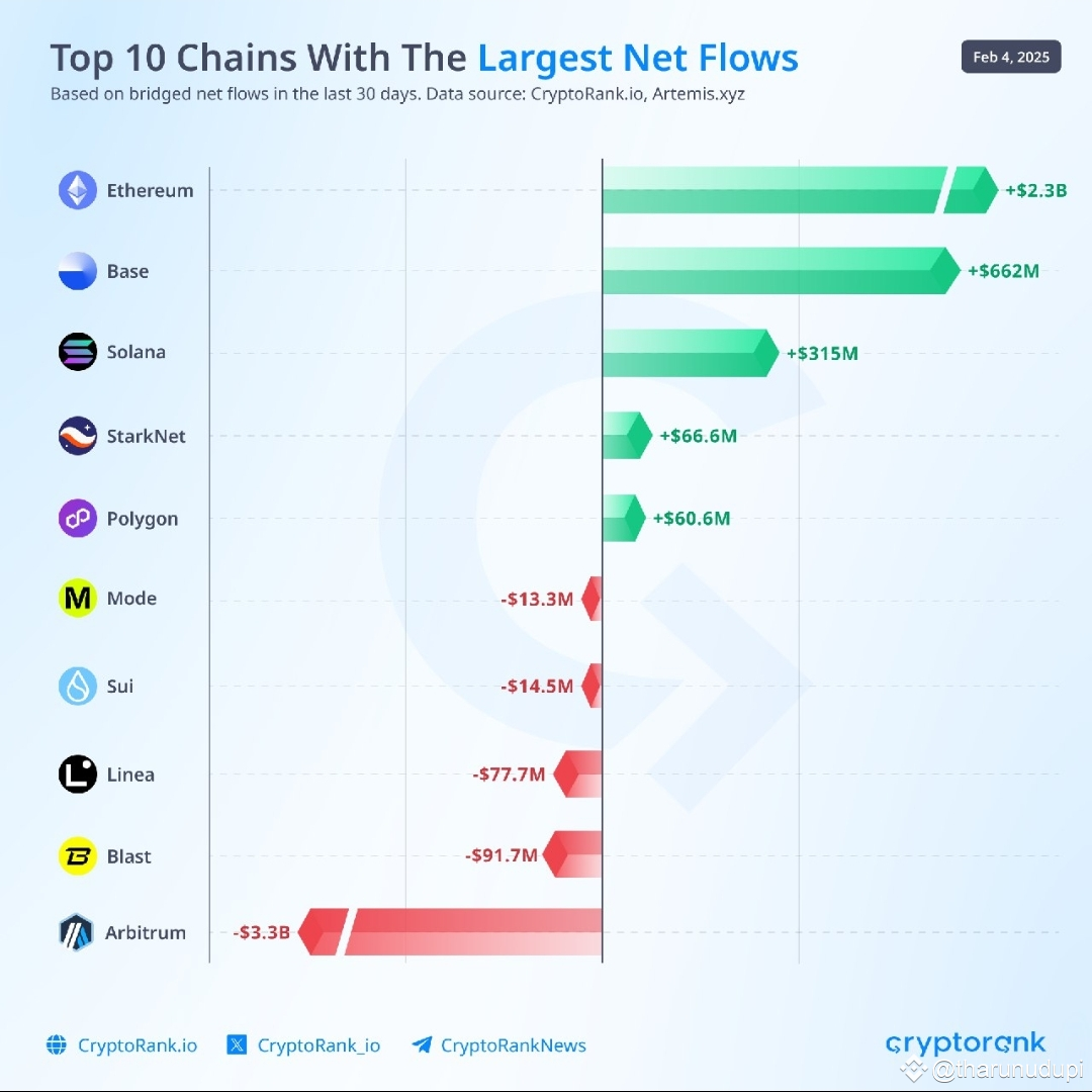 Top 10 Chains With The Largest Net Flows In January, Ethe | tharunudupi ...