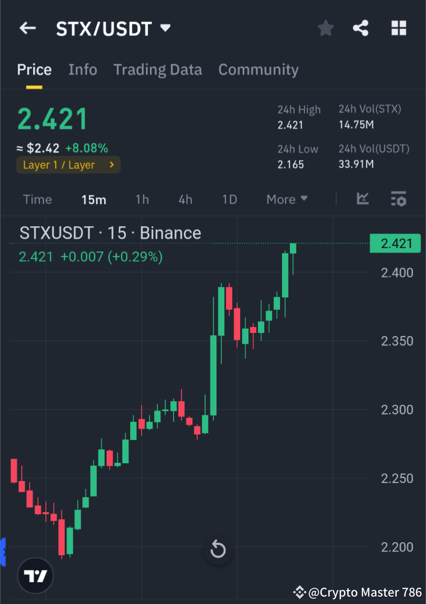$STX 📊 STX/USDT Technical Analysis – Consolidation at Key | Crypto Master 786 on Binance Square