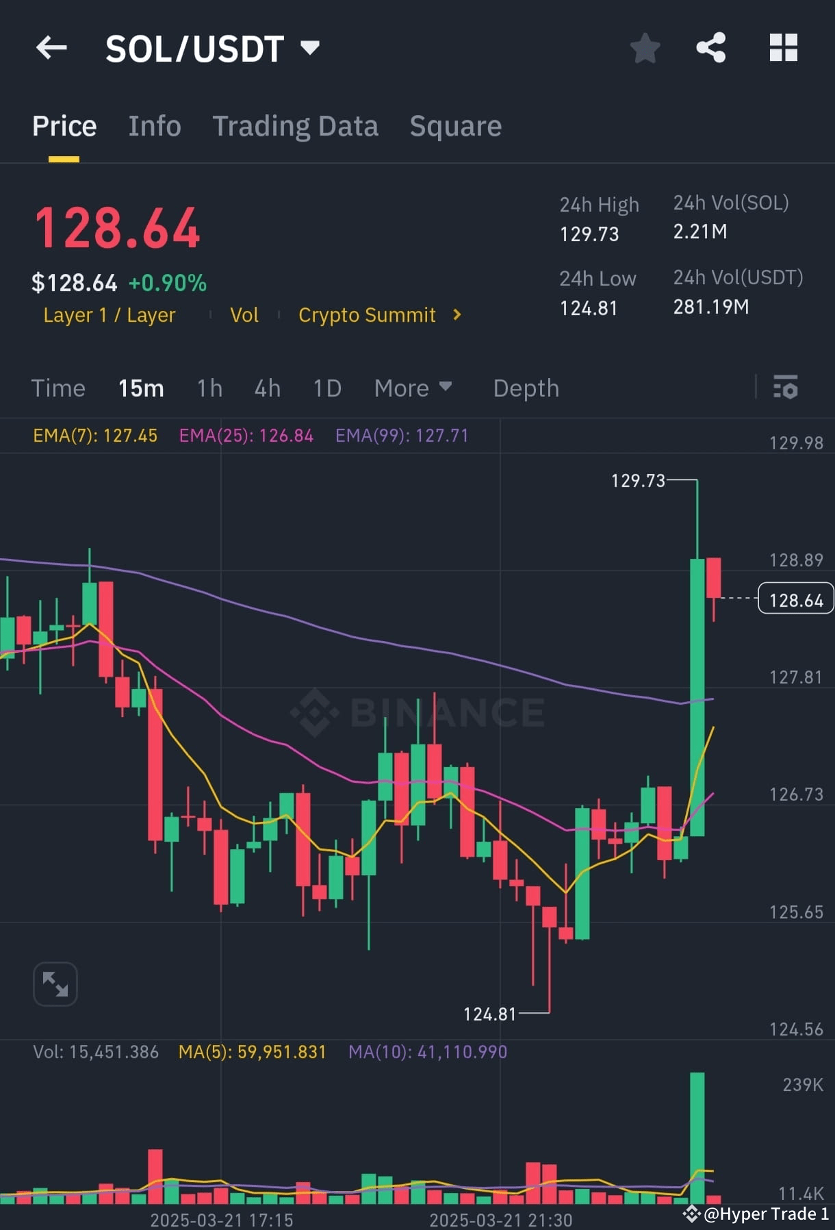 $SOL /USDT Trade Hits Target 1! 🚀 Next Stop: Target 2 at $1 | Hyper Traders on Binance Square