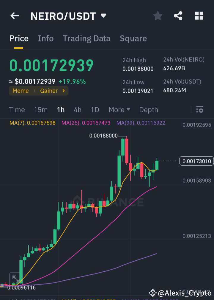 🚀 NEIRO/USDT Price Analysis: A Bullish Breakout in Sight? | Aliza_Crypto_786 on Binance Square