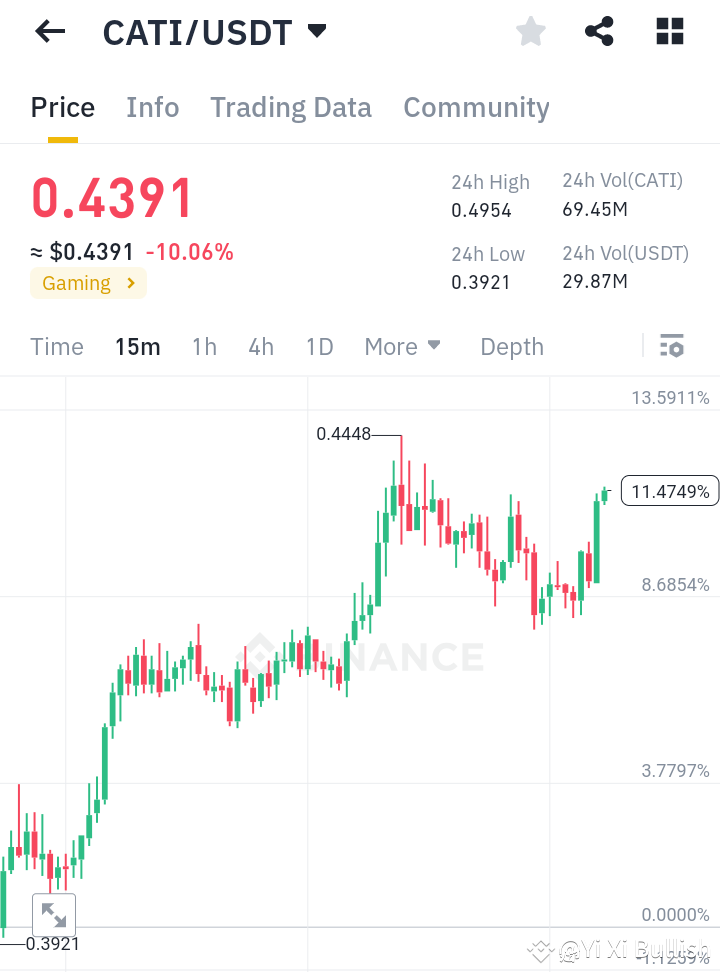 🚨 $CATI /USDT Technical Analysis Update 🚨 📉 Current Pri | Yi Xi Bullish on Binance Square