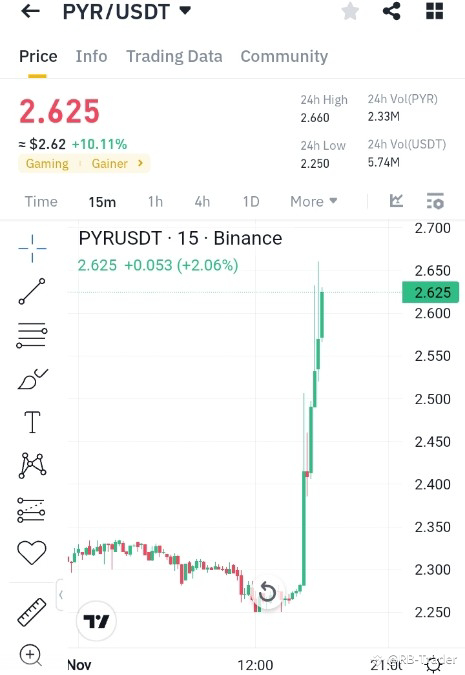 Technical Analysis: $PYR /USDT Current Price: $2.625 Rece | RB Trader Official on Binance Square