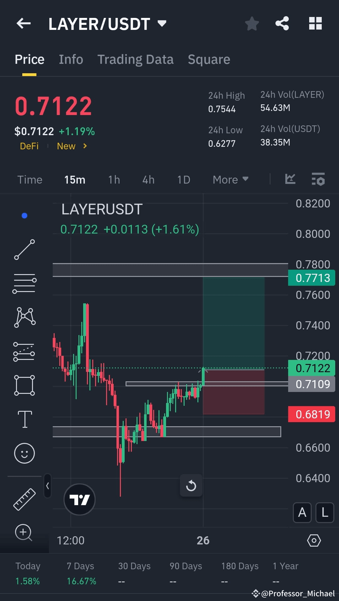 $LAYER /USDT BULLISH BREAKOUT IMMINENT 🚀 LAYER is showing | Professor_Michael on Binance Square
