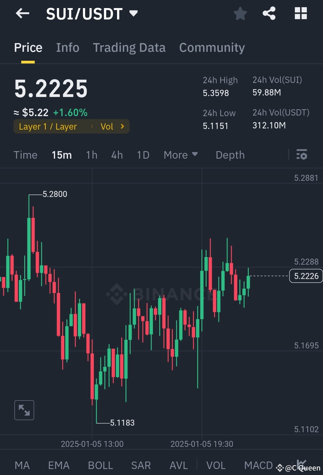 $SUI /USDT Trading Signal – Consolidation Breakout Expected! | Isabella millie on Binance Square