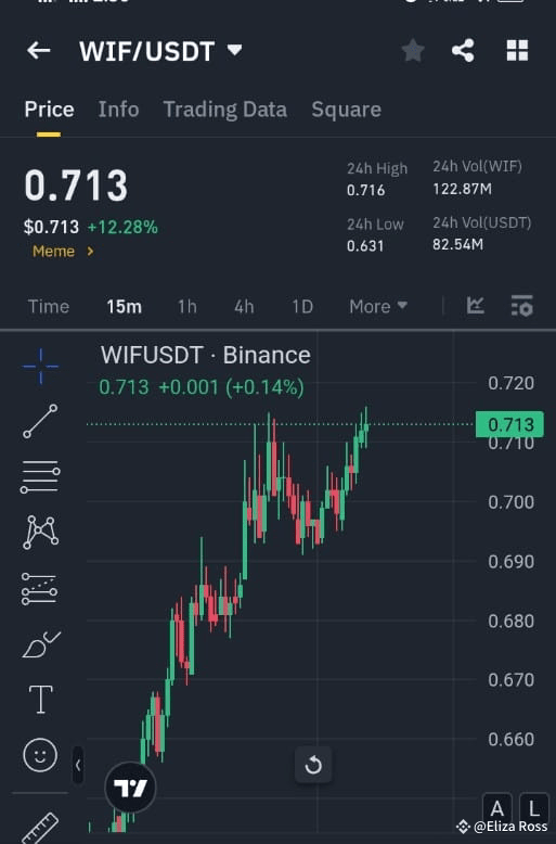 🚀 $WIF /USDT – Meme Coin Volatility Alert! Is a Breakout Co | Eliza Ross on Binance Square