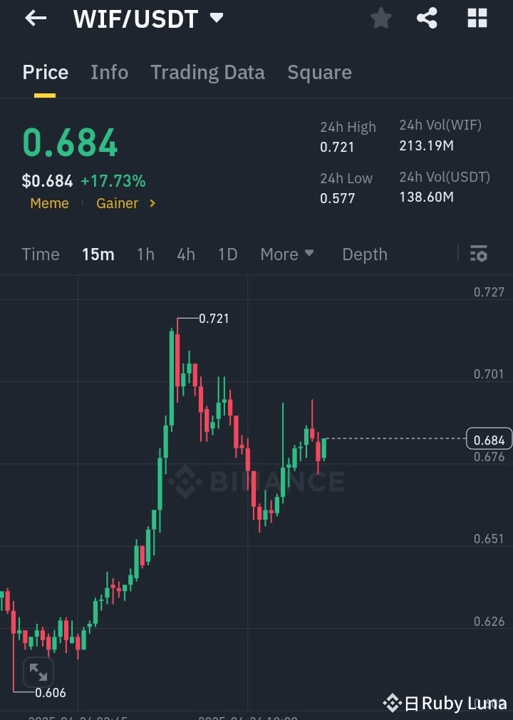 a short technical analysis and trade signal for $WIF 🔥💯 | Ruby Luna on Binance Square