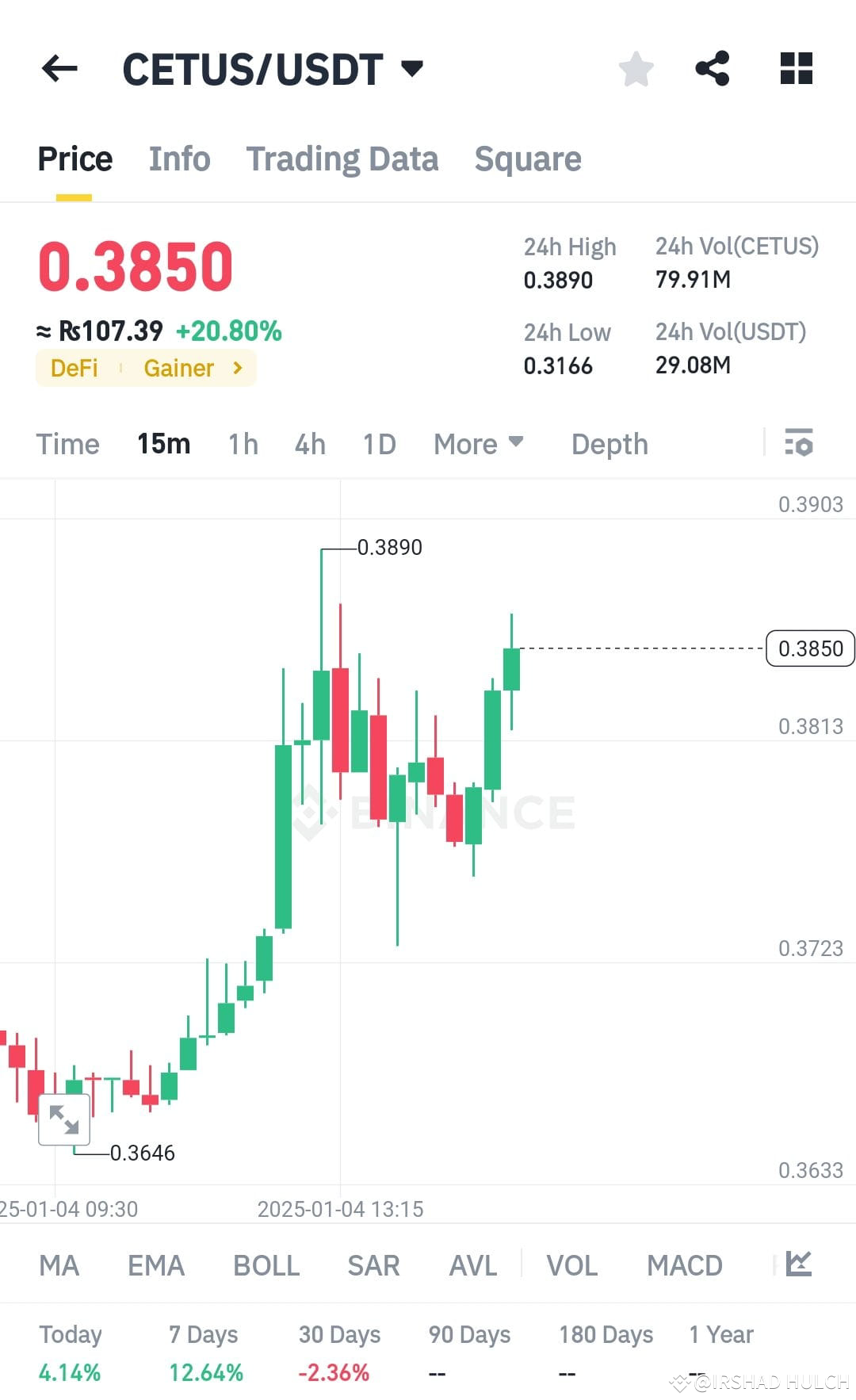 🚀$CETUS CETUS/USDT Technical Analysis & Key Targets 🎯 | IRSHAD HULCH on Binance Square