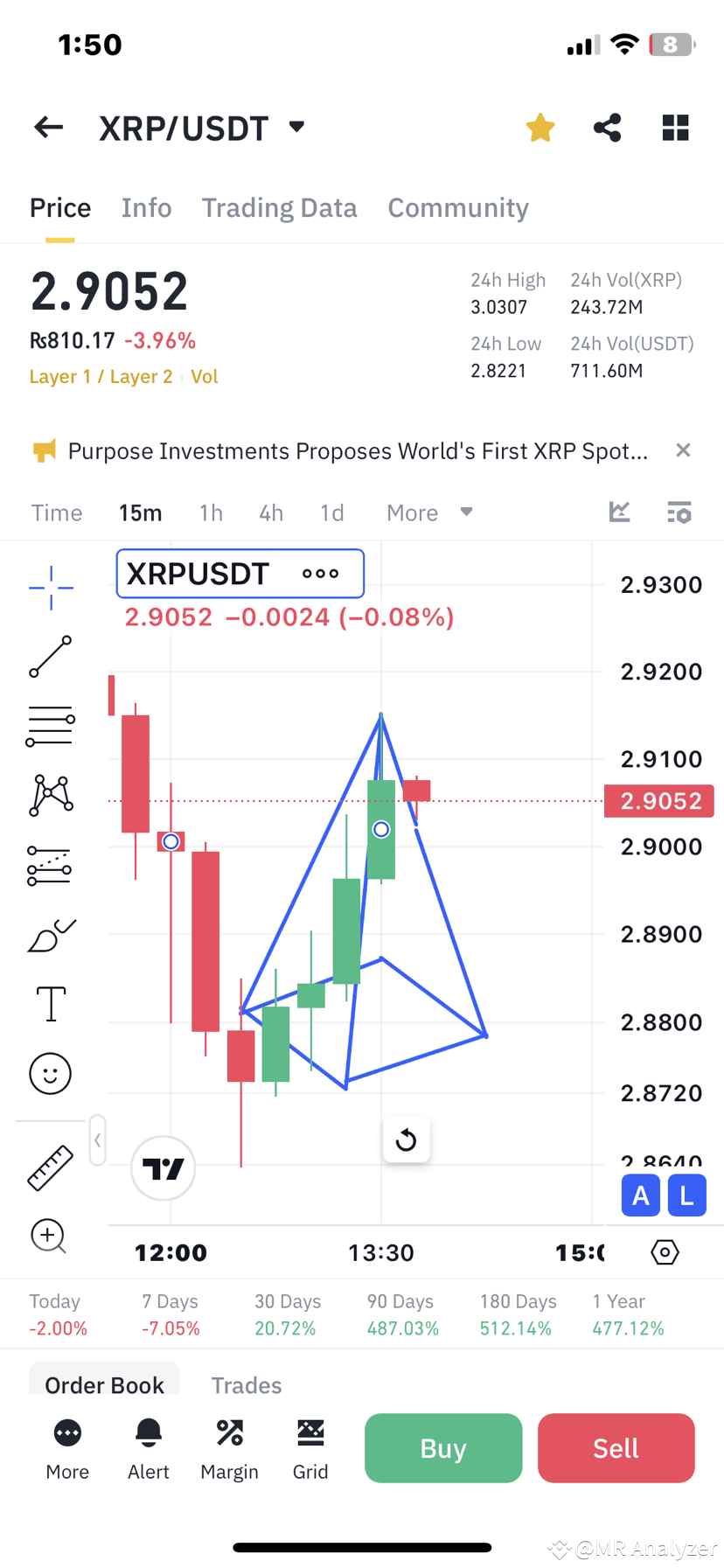 $XRP is ready to fly 🚀 Next target 🎯: 3.20 $BTC $ETH | MR Analyzer on Binance Square