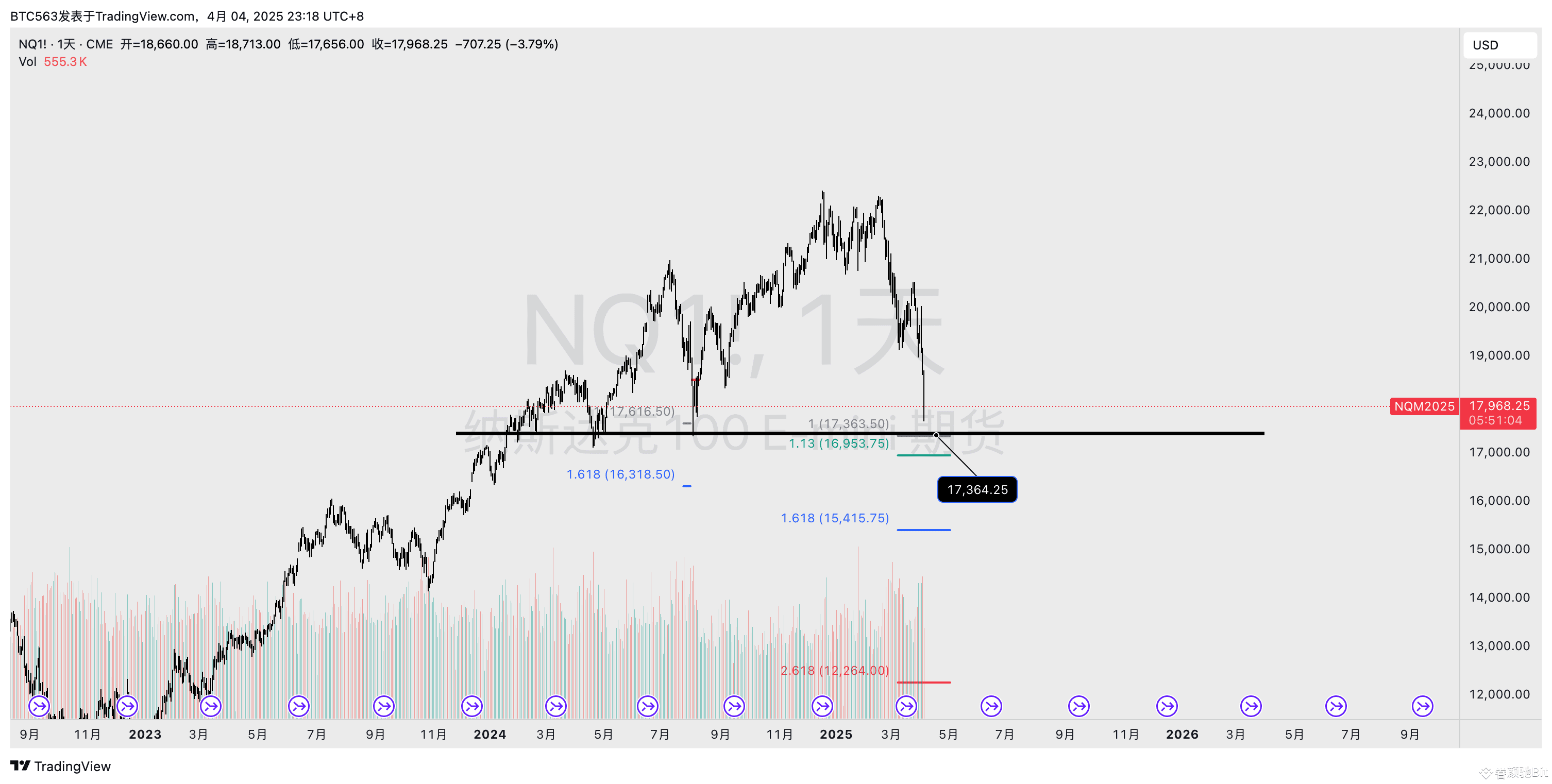 Support levels for NASDAQ and S&P! Still quoting the | 颜驰Bit on Binance ...