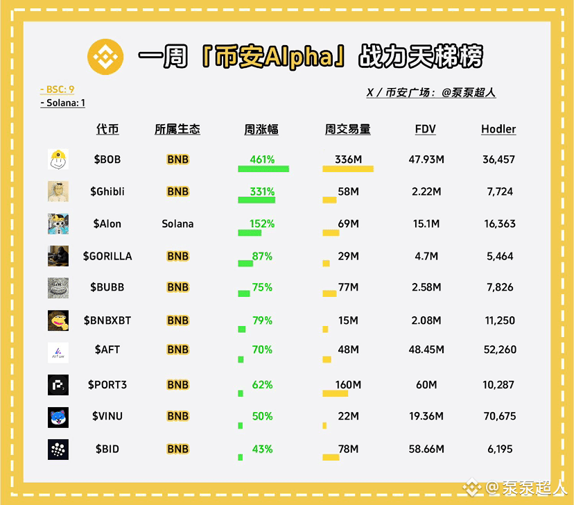🔶 A weekly "Binance Alpha" power ranking is out, BNB Chain | 泵泵超人 on ...