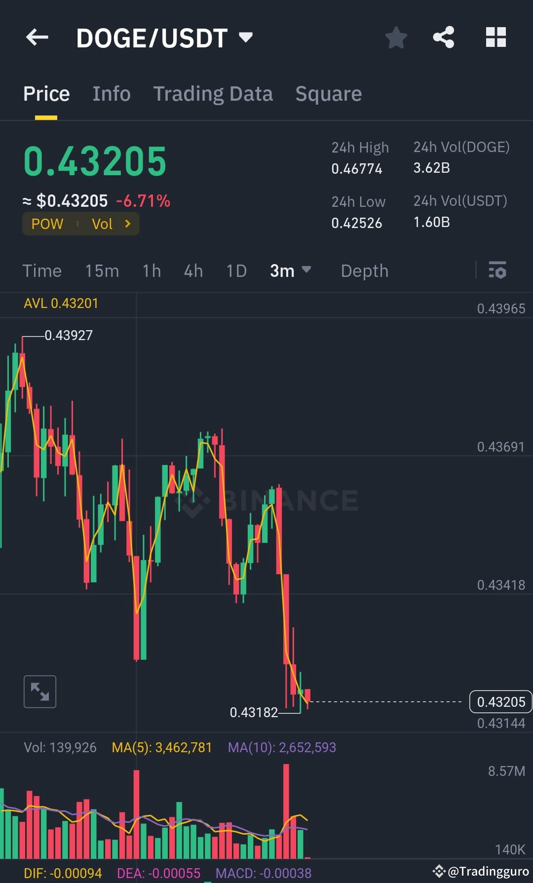 DOGE/USDT Analysis: Is a Pump on the Horizon? #DOGE DOGE/U | Tradingguro on Binance Square