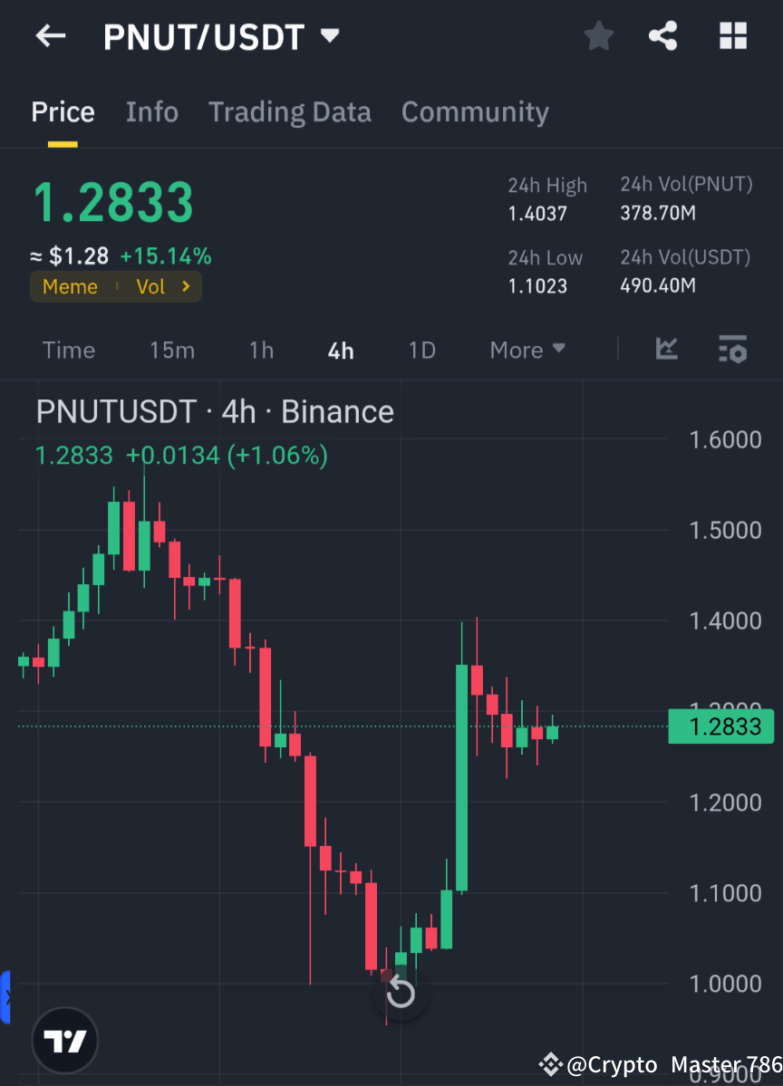 $PNUT 📊 PNUT/USDT Technical Analysis: Will the Range Hold | Crypto Master 786 on Binance Square