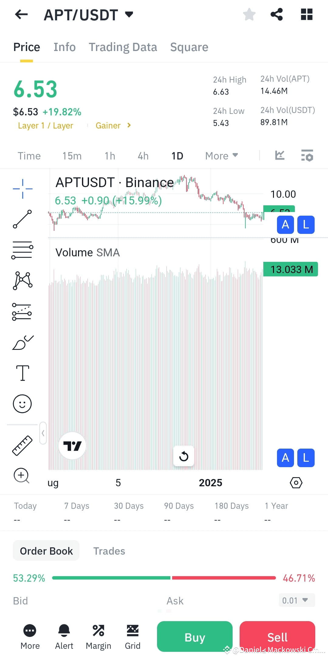 ##APT🔥🔥 Aptos (APT) has shown significant potential latel | swing trade 1 on Binance Square