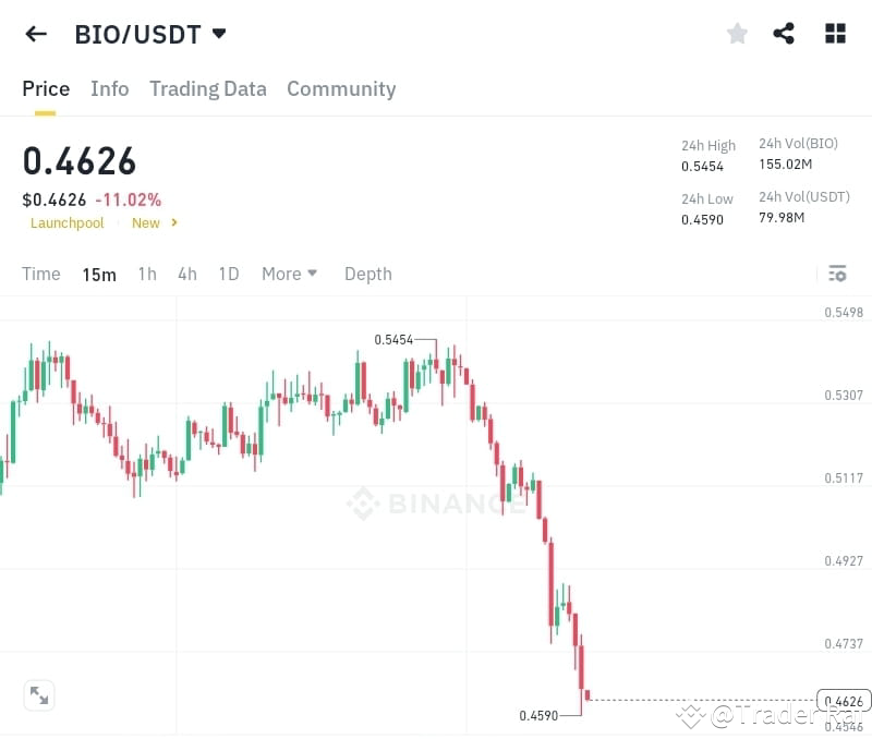 $BIO /USDT Market Alert - Sharp Decline, Key Levels to Watch | Trader Rai on Binance Square