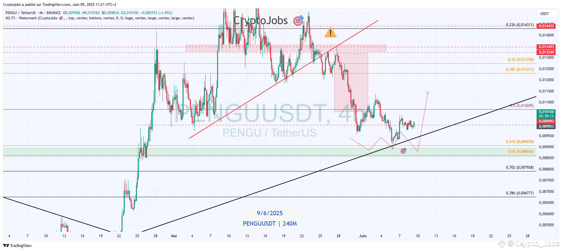 $PENGU - update: Price touched the lower support zone ment | Crypto ...