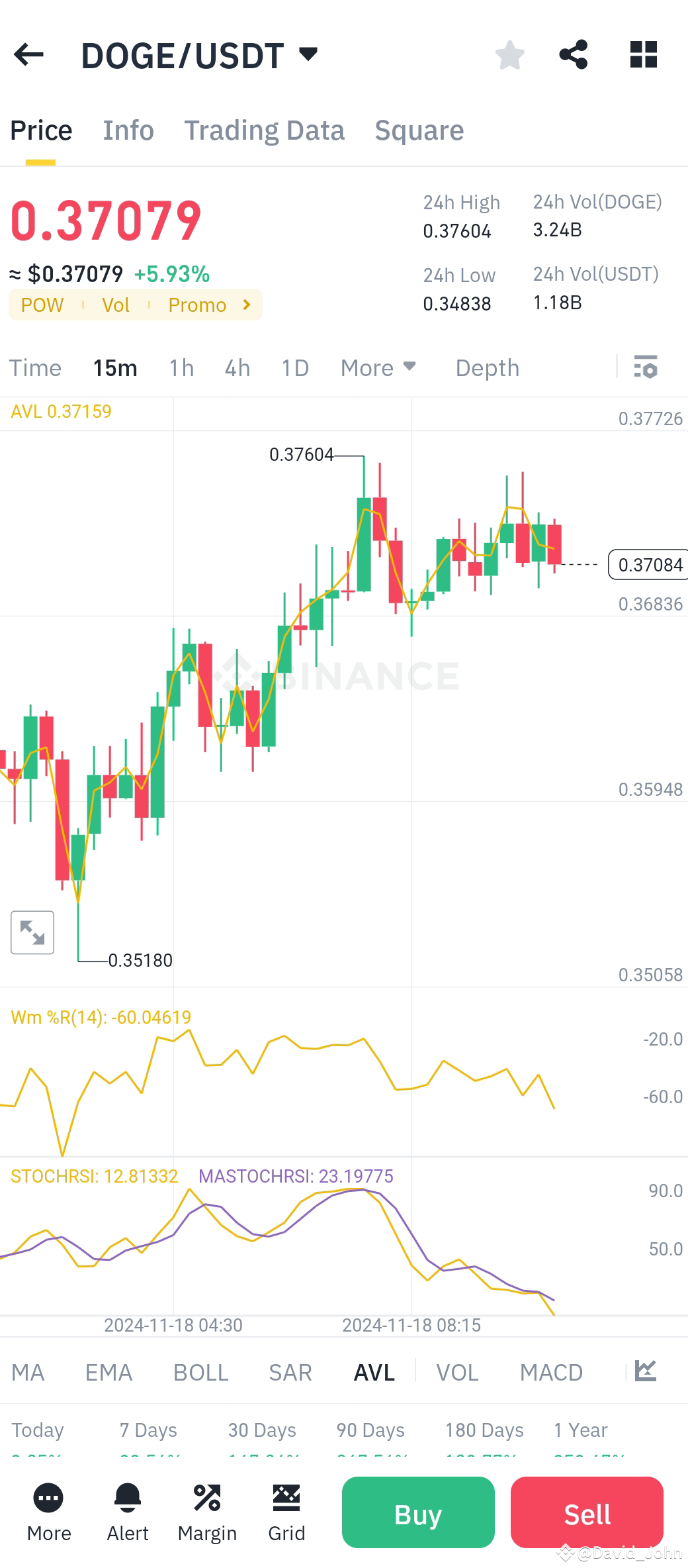 Breaking Massive $8.07K $DOGE long liquidation triggered at | David ...
