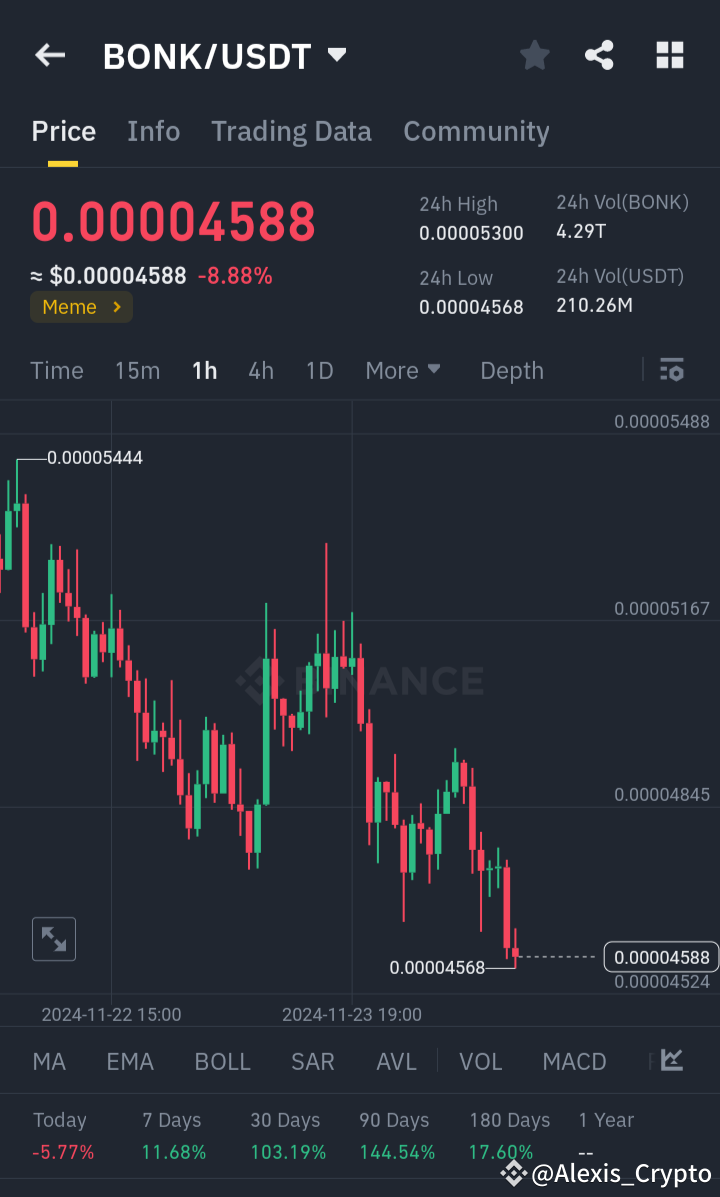 $BONK $BONK Bonk (BONK) / USD Price Analys | Alpha Crypto 786 on ...