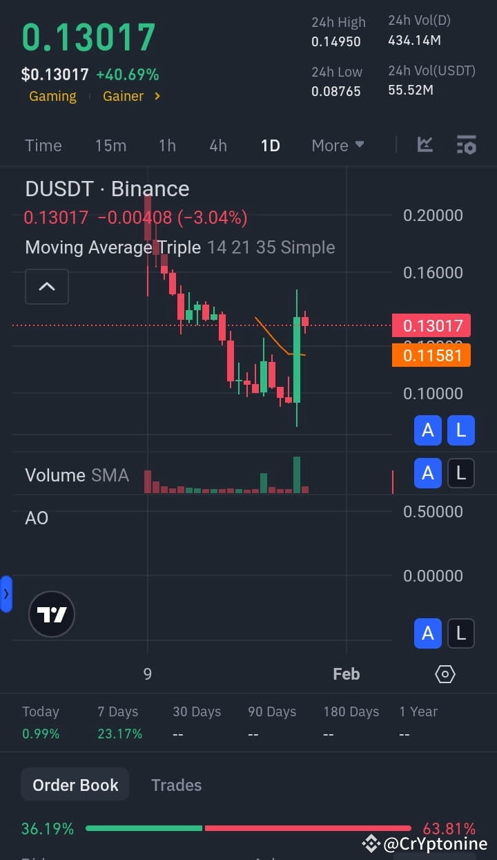 🚀$D /USDT Trading Strategy 💹 Observations: Current price | CrYptonine on Binance Square